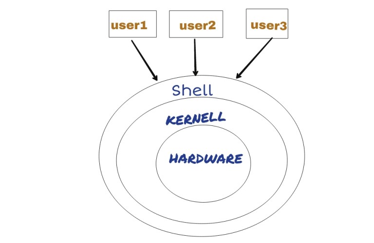 Linux Shell in Hindi - लिनक्स शैल क्या है?