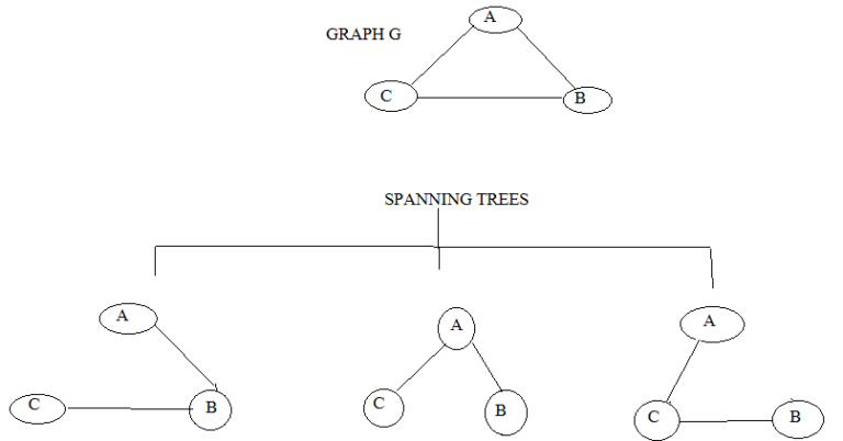 spanning tree in hindi and Minimum Spanning Tree Algorithm in hindi