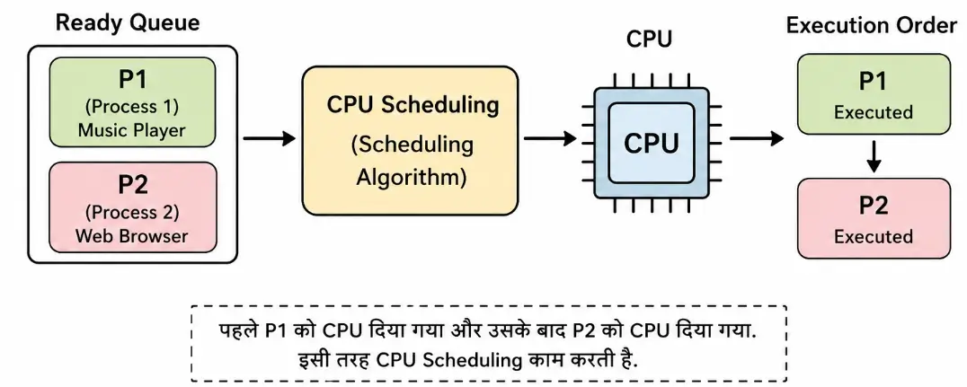CPU Scheduling क्या है और इसके Algorithms के प्रकार